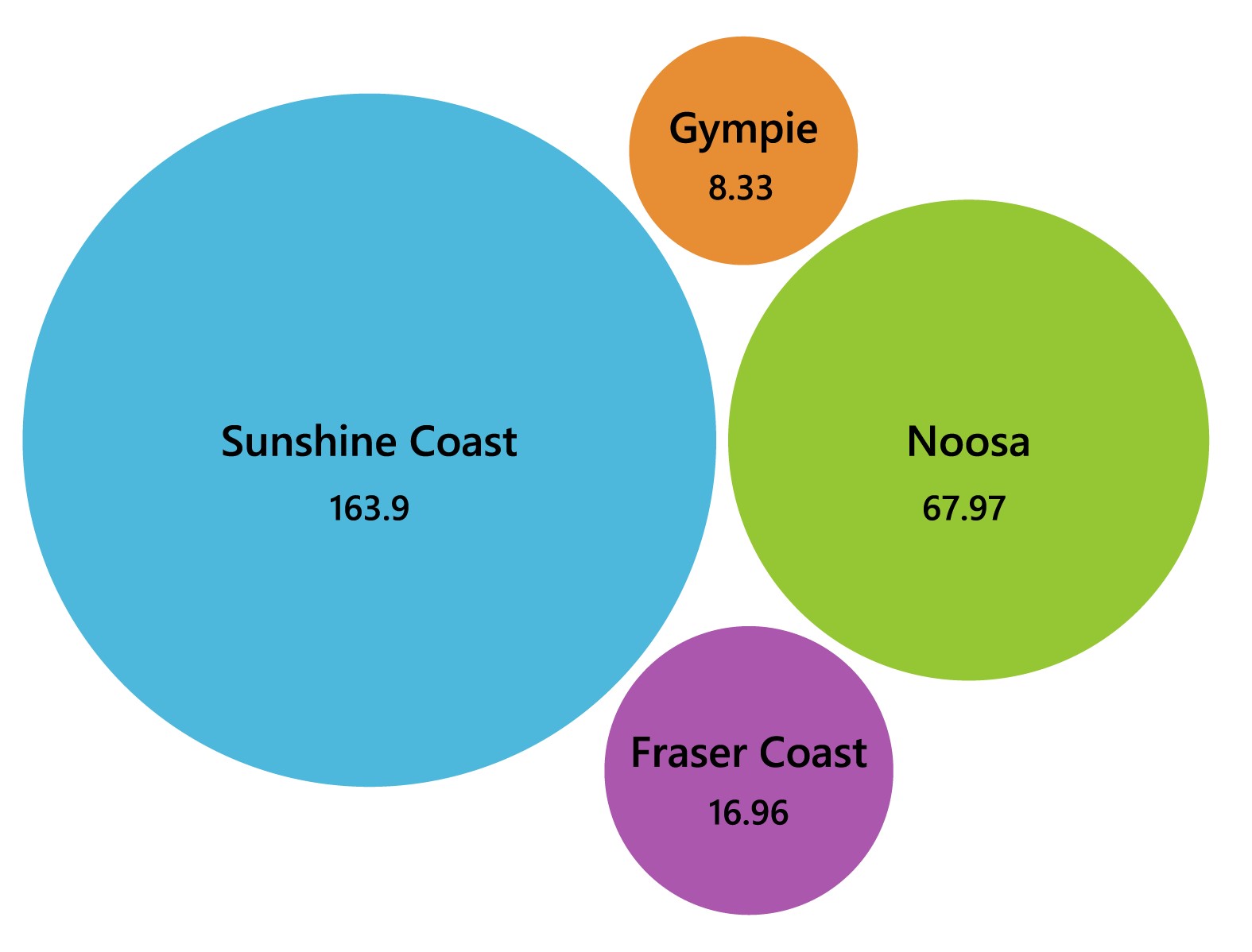 Council Budget 2025-26 | Gympie Regional Council